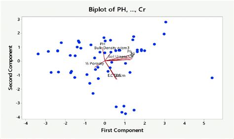Biplot Of Variables Data Download Scientific Diagram