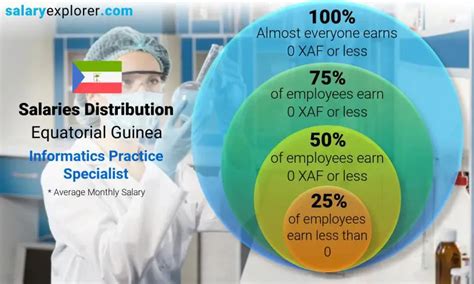 Informatics Practice Specialist Average Salary In Equatorial Guinea