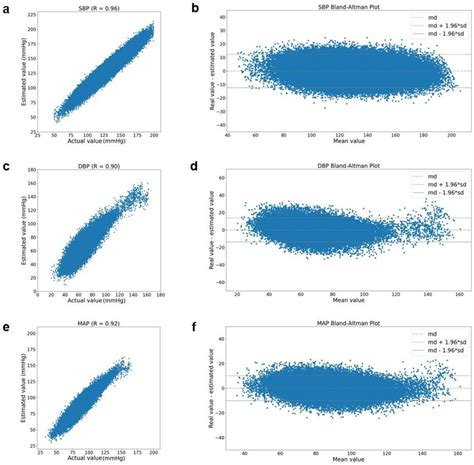 Results Of The Correlation Between Actual And Measured Bp Values R