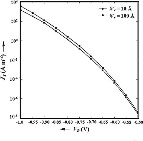 Figure from Self consistent solution of SchrödingerPoisson equations in a reverse biased nano