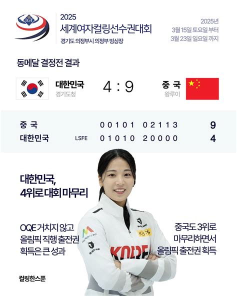 컬링한스푼 2025 세계여자컬링선수권대회 동메달 결정전 결과 대한민국 4 9 중국 대한민국은 동메달 결정전에서