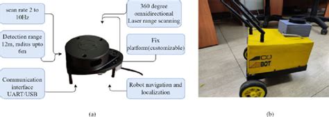 A A1M8 Series RP LiDAR With Its Associated Customized Features B Download Scientific Diagram