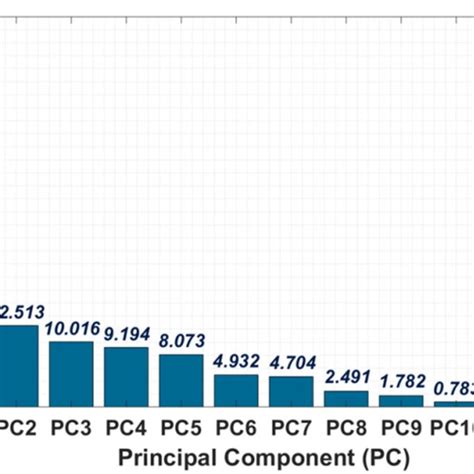 Proportions Of Total Variance Interpreted By Each Of The Twelve