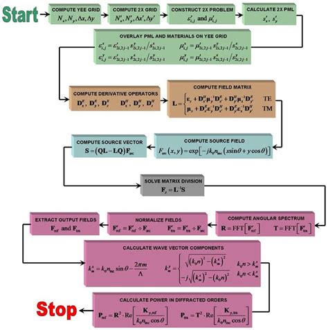 Block Diagram Of Fdfd Implementation Download Scientific Diagram