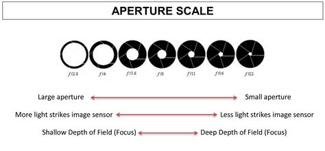 Aperture F Stop