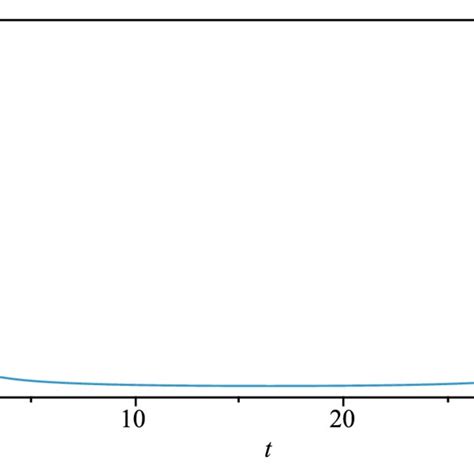 Hubble Parameter H Versus Cosmic Time T The Curve Is Plotted By