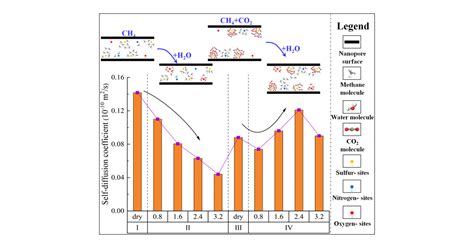Molecular Insights Into Differential Deformation And Gaswater