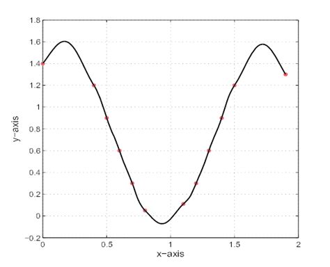 1 C Rational Cubic Trigonometric Spline Download Scientific Diagram
