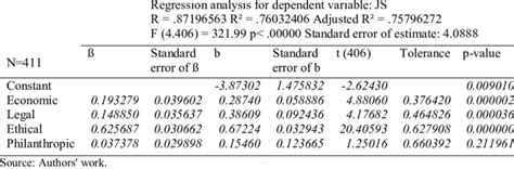 Regression Analysis For Csr And Js Download Scientific Diagram