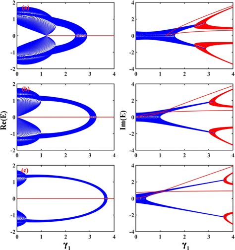 Results Of Real And Imaginary Energy Spectra In Different Topological