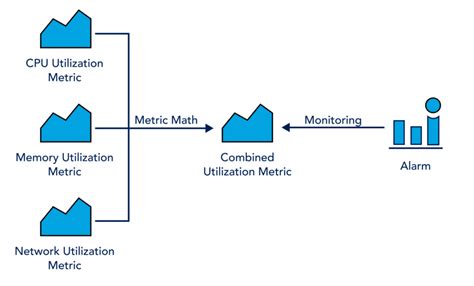 Cloudwatch Metric Math Tutorial With Examples Opsramp