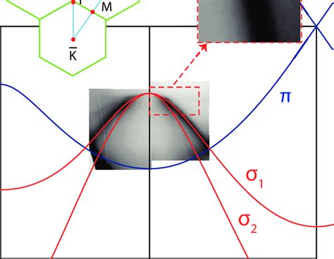 Color Online Non Interacting Tight Binding Band Structure Of