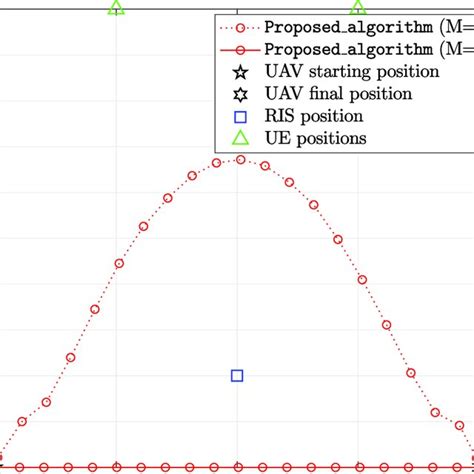 Optimal Trajectory Of The Uav Obtained Using The Proposed Algorithm 2 Download Scientific