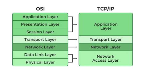 Mengenal Osi Model — Belajar Menjadi Network Engineer Part 2 By Roman