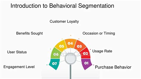 Behavioral Segmentation Behavioral Segmentation Vs Demographic