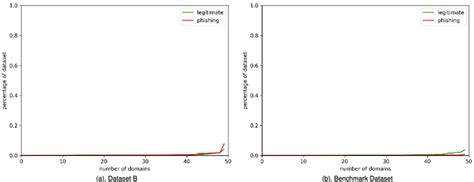 Distribution Of Domains In Dataset B And Benchmark Dataset Download
