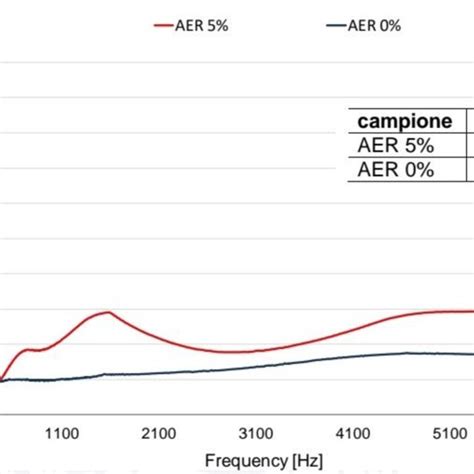 Sound Absorption Coefficient At Normal Incidence Of The Aer 5 And Aer Download Scientific