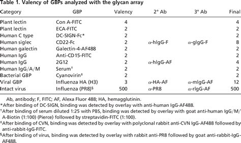 Table 1 From Printed Covalent Glycan Array For Ligand Profiling Of Diverse Glycan Binding