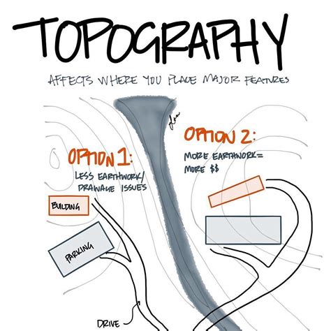 New Section Topography Affects Major Feature Locations On A Site Aresketches Water