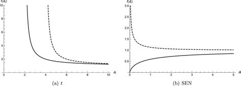 Multiplicative Factors V θ H Solid Line And K θ H Dashed Line