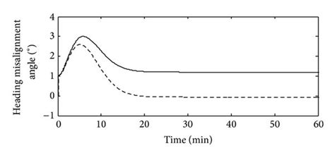Comparison Of The Heading Misalignment Download Scientific Diagram