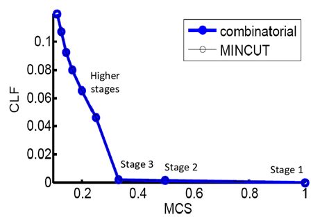 12 Clf Vs Mcs Plot For Nine Zone Building With Download Scientific Diagram