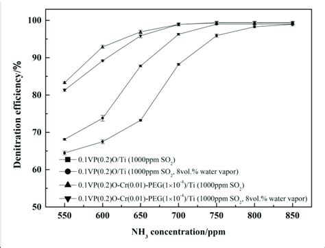 Effect Of Nh 3 Concentration On The Denitration Efficiency In The Download Scientific Diagram