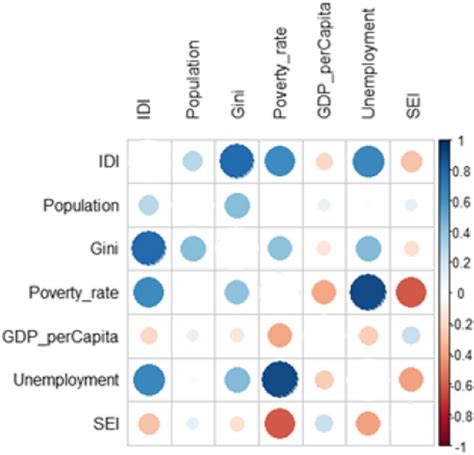 Correlation Matrix Among The Indices Source Research Results Download Scientific Diagram
