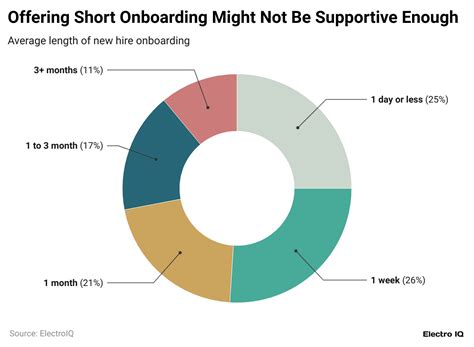 Onboarding Statistics And Facts 2025