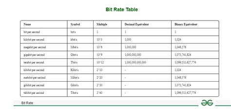 Bit Rate GeeksforGeeks