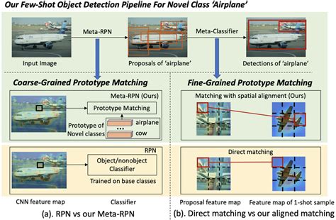 Overview Of The Proposed Model For Fsod A We Compare Our