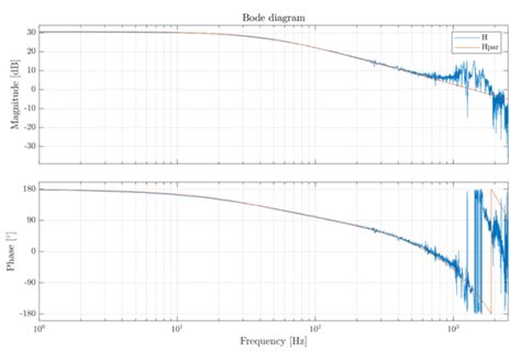 Dynamical Test Bode Plot Top The Non Parametric Identification Of The