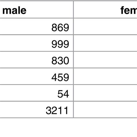 Age And Sex Distribution Download Table
