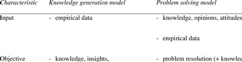 Characteristics Of Two Models Of Practice Oriented Research Download Table