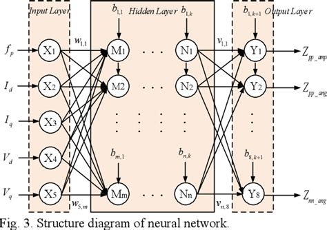 Figure 3 From Impedance Model Identification Of Dfig Based Wind Turbine Based On Neural Network