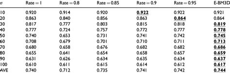 Ssim Results Of E Bm3d And Different Denoising Algorithms On 20 Natural Download Table