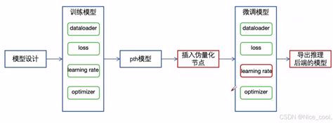 在线量化工具总结与实战（mqbench） 学习记录