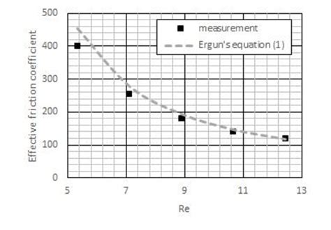 Dependencies Of The Measured And Calculated Effective Friction