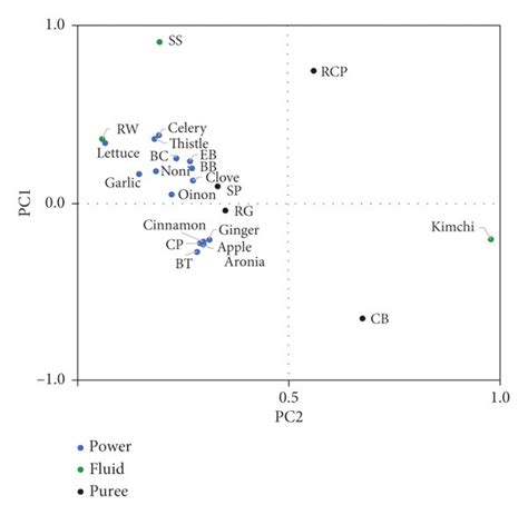 principal component analysis pca plot pca loadings plot for