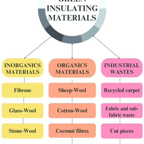 Most Common Sustainable Insulating Materials [3] Download Scientific