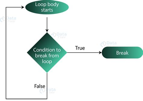 Java Break Statement With Examples Dataflair