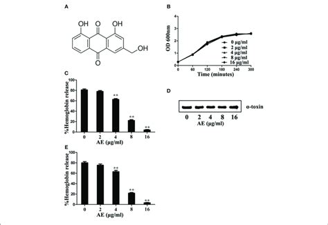 Aloe Emodin Ae Inhibits The Hemolytic Activity Of α Toxin A Download Scientific Diagram