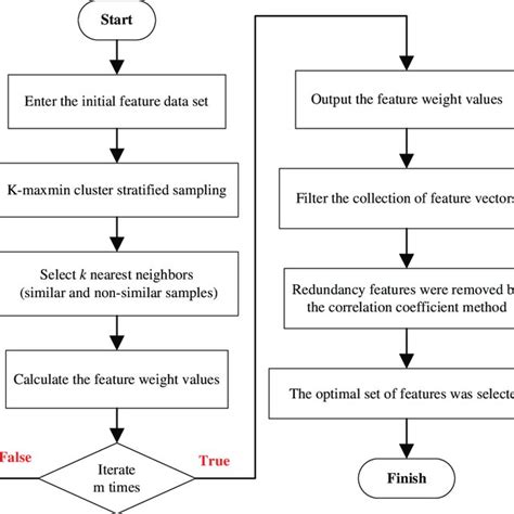 Extracted Based On The Improved Relief Algorithm Flow Chart Of The