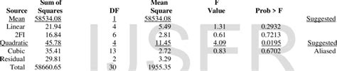 Sequential Model Sum Of Squares Download Scientific Diagram