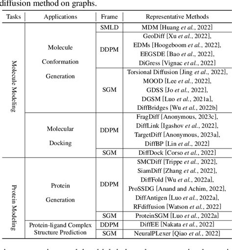 Generative Diffusion Models On Graphs Methods And Applications