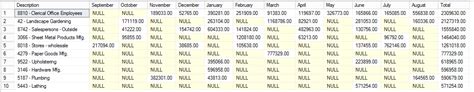 Sql How To Pivot Table By Month And Display Top 10 By Total Amount