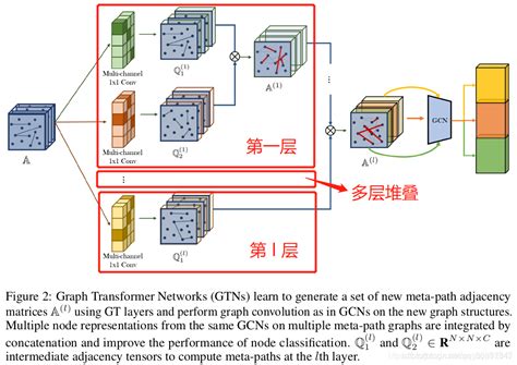 【论文翻译】neurips2019 gtns graph transformer networks 近年来 图神经网络 gnns 已被