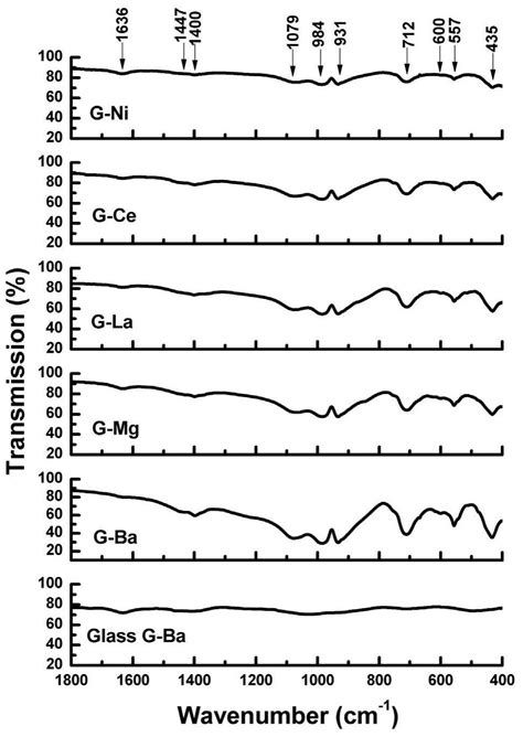 Ftir Transmission Spectra Of Glass G Ba And All Foamed