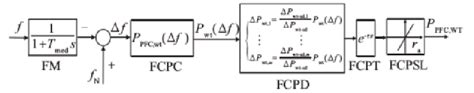 Model Of Primary Frequency Modulation Instruction Link In Wind Farm Download Scientific Diagram
