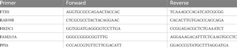 Primer Sequences For Qpcr Experiments Download Scientific Diagram